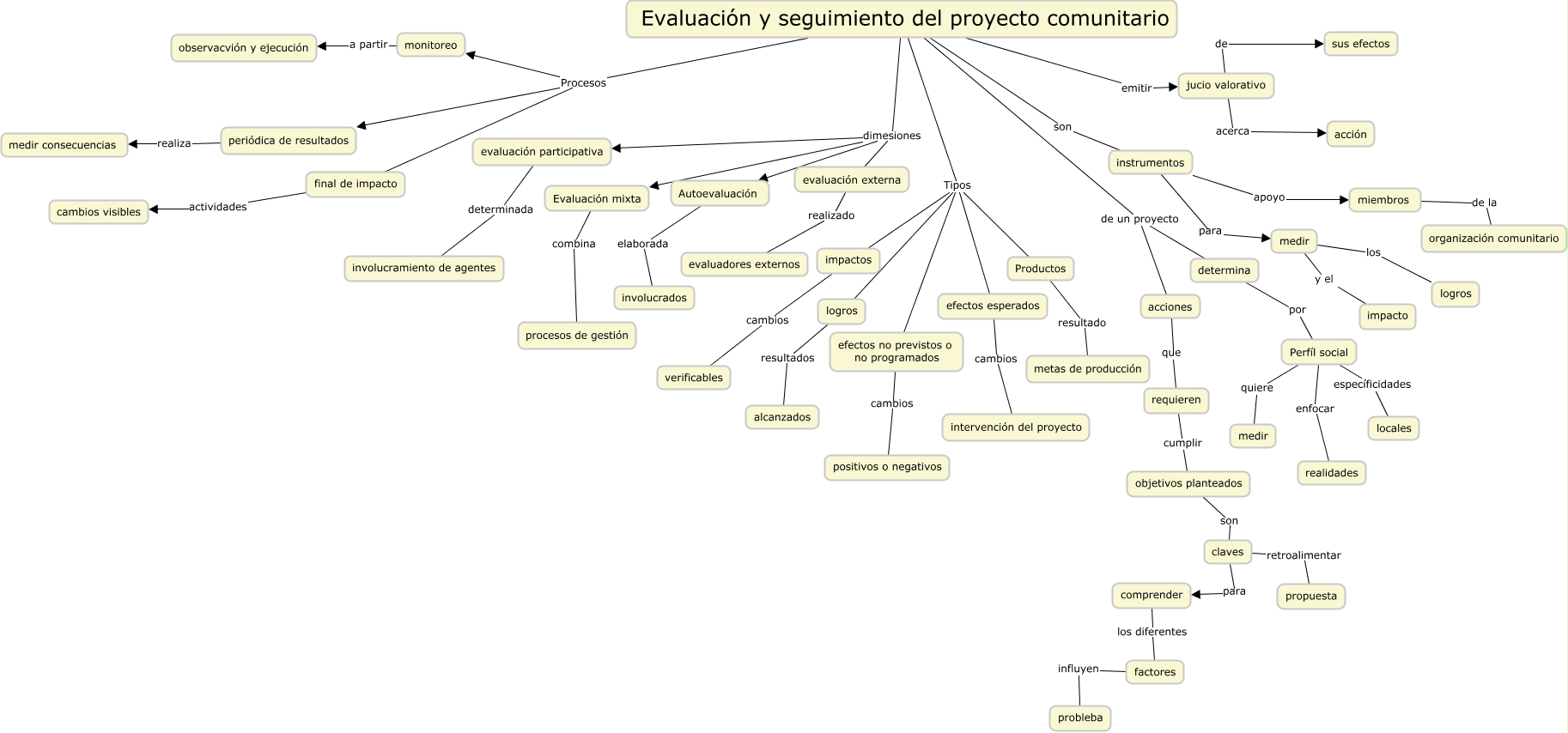 Evaluación y seguimiento del proyecto comunitario - ¿En qué consioste la evaluación?